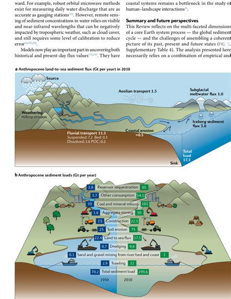 The Increasing Impact Of Human Action On Sediment Fluxes And Loads A Download Scientific