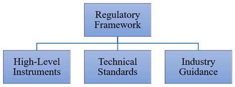 Why Regulatory Framework Is Needed