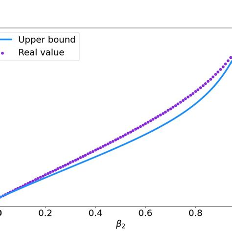 value of p for which g type1 p 1 and the upper bound given in 17