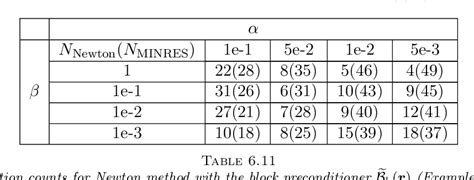 table 6 10 from a uniform preconditioner for a newton algorithm for