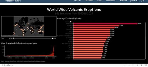 Shyam Pitaria On Linkedin Tableau Matplotlib Seaborn Datascience
