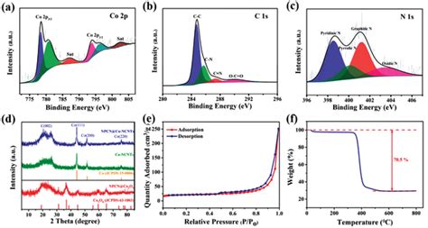 High‐resolution Xps Spectra Of Npcn Co‐ncnts A Co 2p B C 1s And C