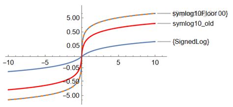 Plotting The Implementation Of Signedlog Scaling Function Of `plot