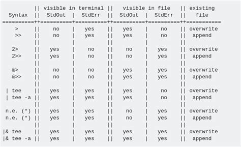 here s an extremely useful guide to redirection of output in bash n e