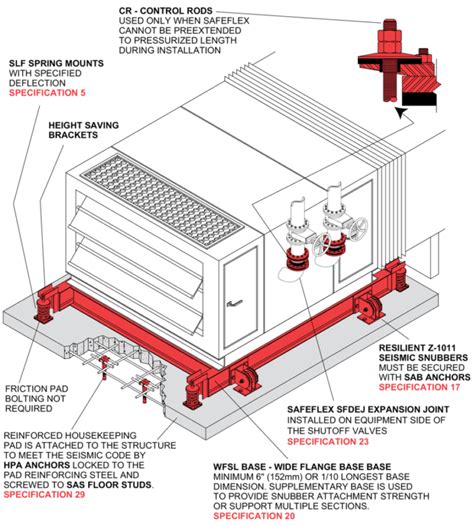 HVAC Unit SLF Mason Industries