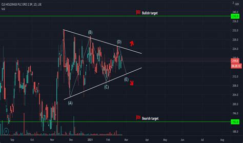 Cli Stock Fund Price And Chart — Lse Cli — Tradingview