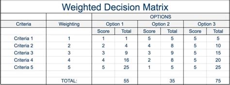 What Is A Weighted Decision Matrix Design Talk
