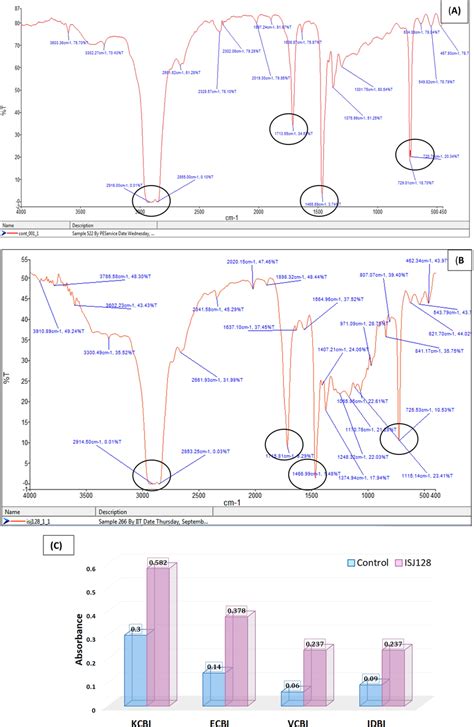 Ftir Spectra Of Polyethylene Film Used As Control Sample A Download Scientific Diagram