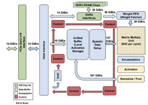 为什么 tpu 运算速度比普通的 gpu、cpu 组合快 15 30 倍？ 降低运算精度 tpu计算 csdn博客
