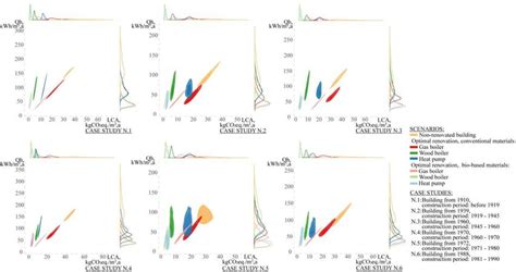 Comparison Of The Heating Demand With Lca Of The Optimal Solutions