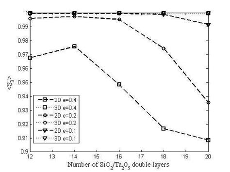Average Degree Of Circular Polarization Over 2 8 Misalignment Download Scientific Diagram