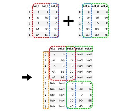 【python】pandasのdataframeを連結concatする方法 プログラミングlab