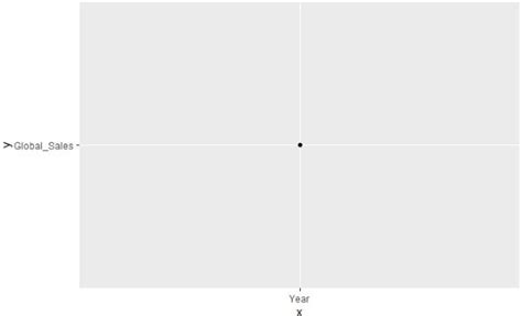 Ggplot2 Plotting Sales Over Time In R Stack Overflow