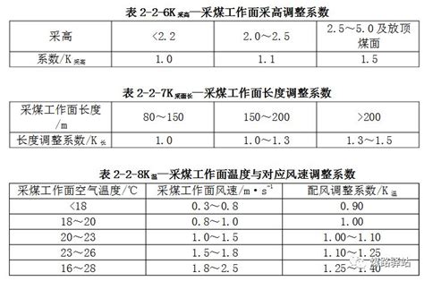 最全的矿井通风能力核定的计算方法整理实例 详细解读