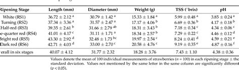 Table 1 From Prediction Of Total Soluble Solids And Ph Of Strawberry