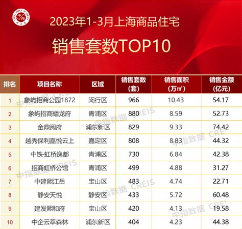 2023年1 3月上海房地产企业销售业绩top20房产资讯 北京房天下