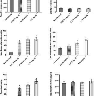 Flow Cytometry Analysis The Reactive Oxygen Species ROS Lipid