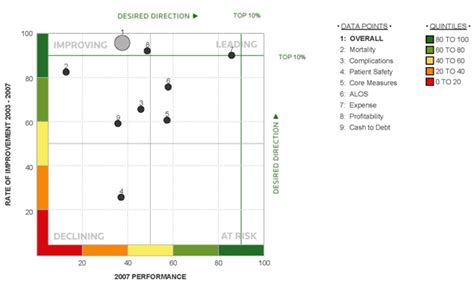 Performance Magazine 100 Top Hospitals Performance Matrix Performance Magazine