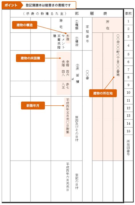 登記簿謄本登記事項証明書一戸建てを探すときのヒント ソニー損保の火災保険