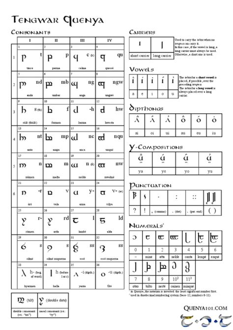 Tengwar Quenya Mode Quick Guide With Water Alphabet Symbols Phonetic