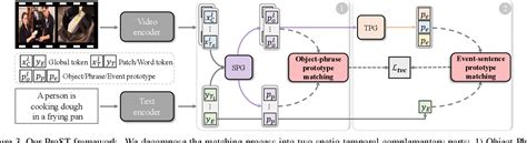 Figure 1 From Progressive Spatio Temporal Prototype Matching For Text Video Retrieval Semantic