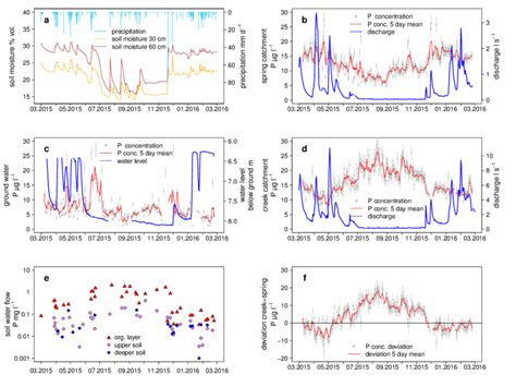 Hydrological Variables And Phosphorus P Concentrations A Open Download Scientific Diagram