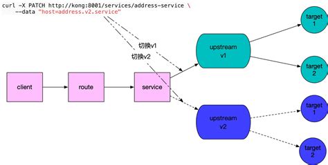 使用kong和konga管理微服务和api 个人文章 Segmentfault 思否