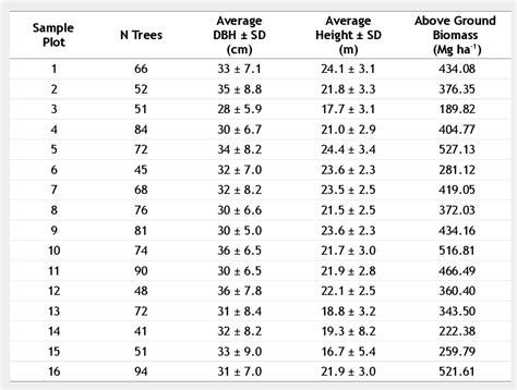 Figure 5 From Above Ground Biomass Estimation From Uav High Resolution