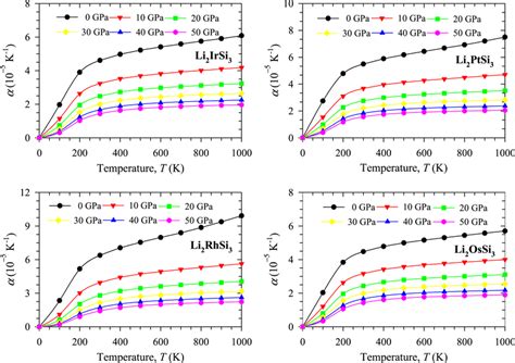 Temperature Dependence Of α Of Li 2 Tmsi 3 Tm Ir Pt Rh Os