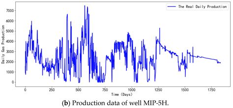 Enhancing Production Prediction In Shale Gas Reservoirs Using A Hybrid Gated Recurrent Unit And
