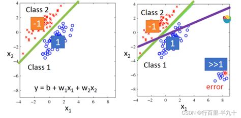 深度学习简介，梯度下降，回归分类深度学习中的classification和regression Csdn博客