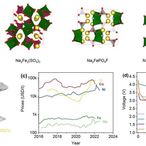 A Crystal Structures Of The Typical Fe Based NASICON Type Cathode