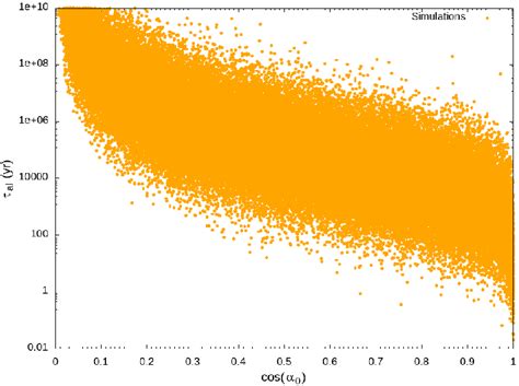 Alignment Timescale τ Mhd Align As A Function Of Cosα 0 Simulation
