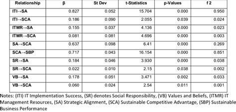 Direct Effects Among The Main Latent Variables Download Scientific