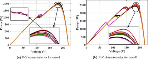 PV Array Characteristics For Case Study E3 Download Scientific Diagram