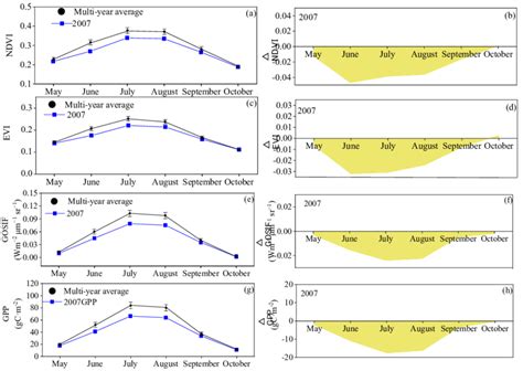 Temporal Variation Of Ndvi Evi Gosif And Gpp During The June July