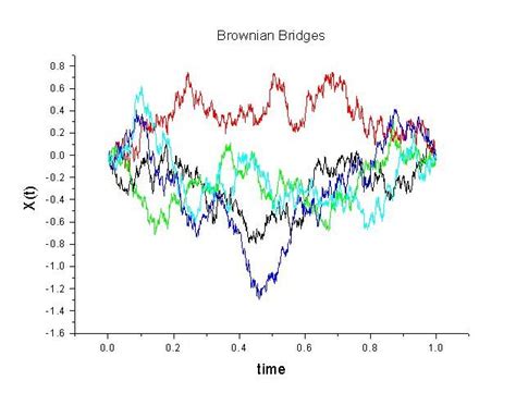 2 One Dimensional Brownian Bridges With End Points í µí± 0 í µí± 1 Download Scientific