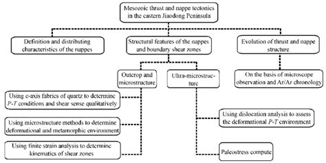 Research Chart Of The Thrust And Nappe Tectonics In The Eastern Download Scientific Diagram
