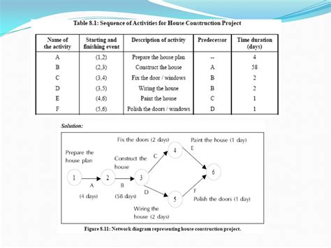 Network Problem CPM & PERT