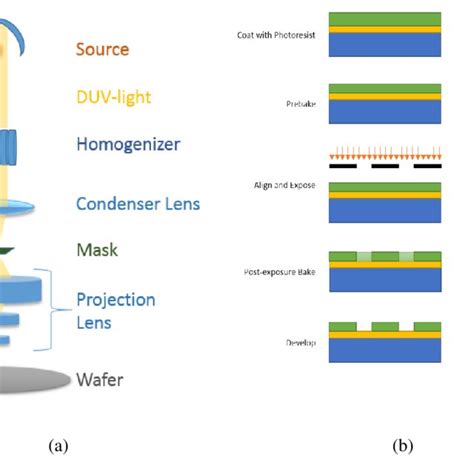 A Simplified Scheme Of A Photolithography Exposure Tool While B