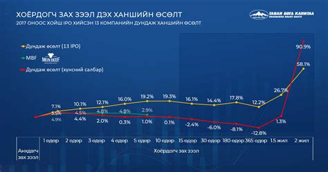 Өнөөдөр Биржид Мон Бийф ХК ийн хувьцааны ханшийн хөдөлгөөн Ipo хийсэн хүнсний салбарын