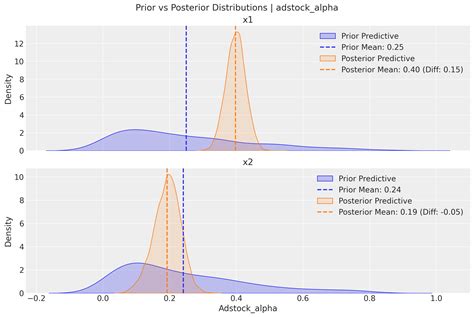 Model Evaluation In Pymc Marketing — Open Source Marketing Analytics Solution
