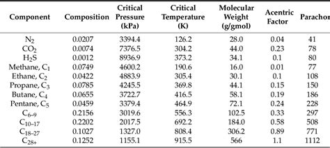 Table 1 From Compositional Modeling Of Impure CO2 Injection For