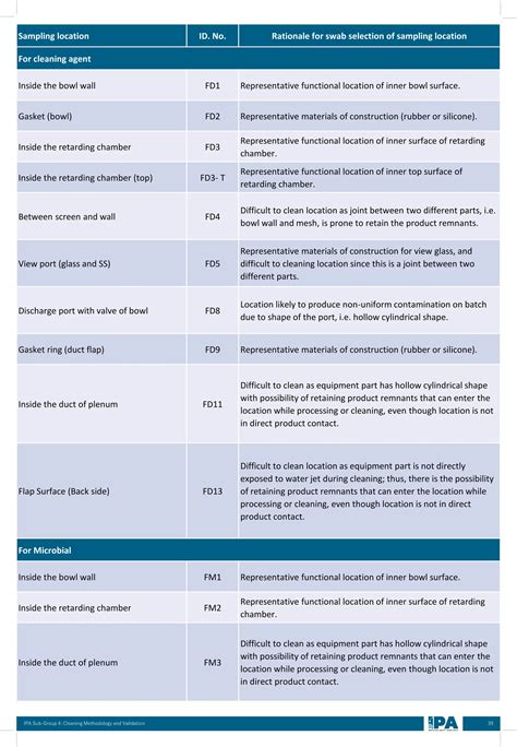 Cleaning Methodology And Validation Pdf