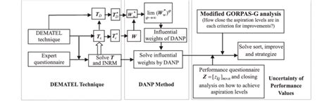 model procedures of new hybrid madm download scientific diagram
