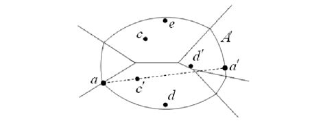 The Farthest Point Voronoi Diagram And The Associated Center Hull Of Download Scientific
