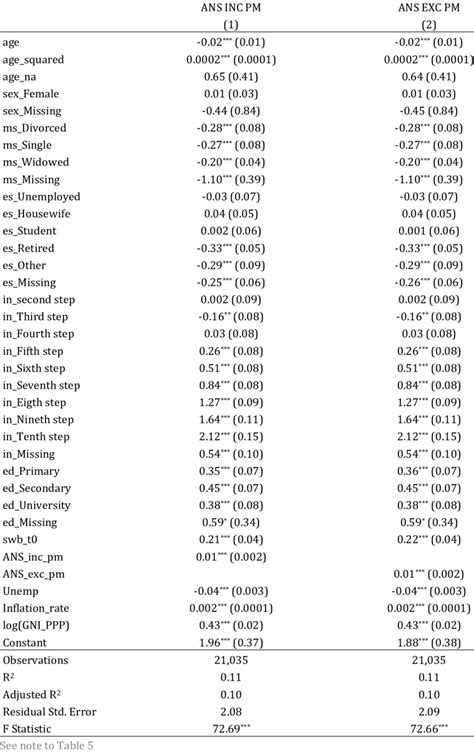 Group 3 Wave 2 And 6 Dependent Variable Swb Ols Download Table