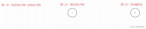数据结构与算法（十二）——二叉树的存储和遍历（概念） 树存储和遍历算法 csdn博客