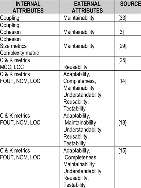 Classification Of Internal And External Quality Attributes Download Table