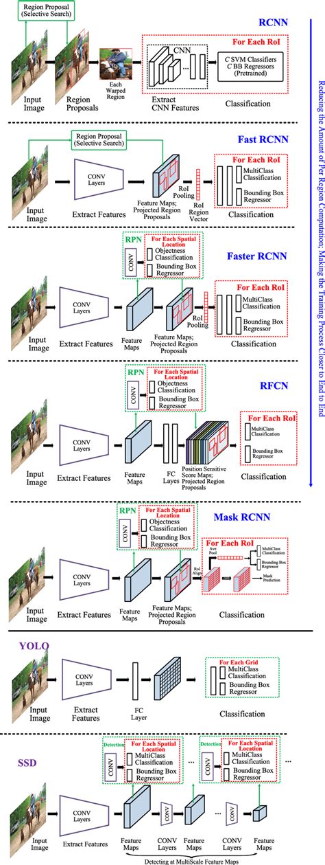 High Level Diagrams Of The Leading Frameworks For Generic Object Download Scientific Diagram